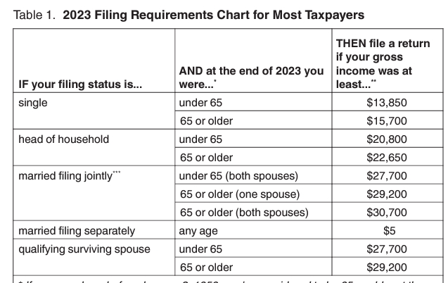 When do I (as a resident) meet the gross income thresholds that require ...